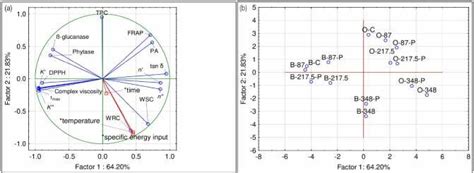A The Projection Of Responses On The Factor Plane According To