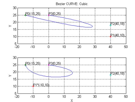 Below Shows An Example Of A Bezier Curve With The Following Control Download Scientific Diagram