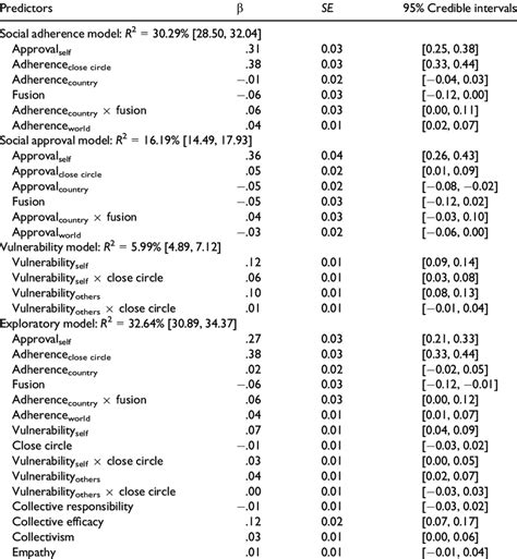 Results Of The Bayesian Linear Regressions Predicting Participant