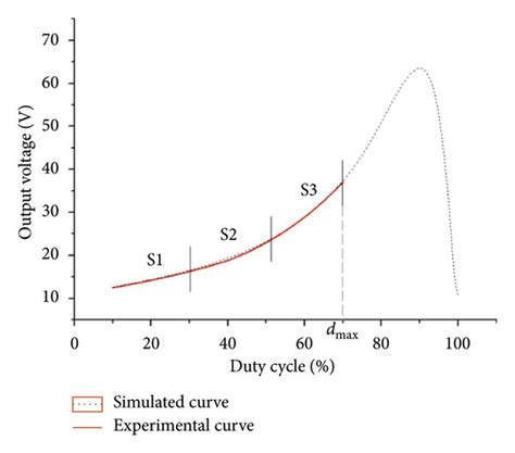 Three Level Boost Converter Operating Characteristic Download Scientific Diagram