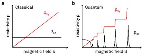 Hall Effect For Sensing And Materials Characterization Electronics360