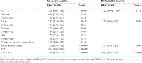 Univariable And Multivariable Predictors Of Mace At Cox Regression Download Table