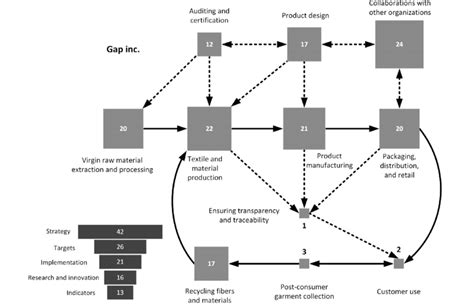Circularity Prominence In Gaps Value Chain Download Scientific Diagram