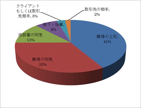 「職場でのいじめの原因は上司」との回答が4割を占める｜日本法規情報株式会社のプレスリリース