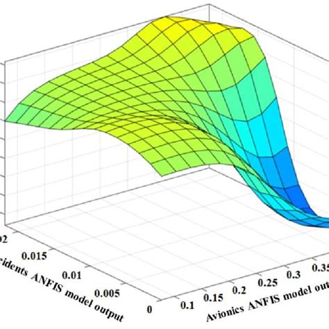 the avionics subsystem model outputs variation vs incidents model and