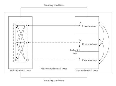 Embodied Embedded Metaphorical Mental Space Model Download Scientific Diagram