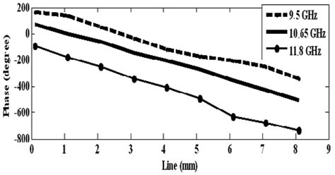 Reflection Phase Curve Of Proposed Unit Cell As A Function Of
