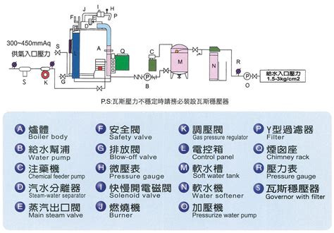 CK 600 750瓦斯 燃油蒸氣鍋爐