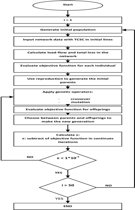 Flow Chart Of The Optimization Strategy Download Scientific Diagram
