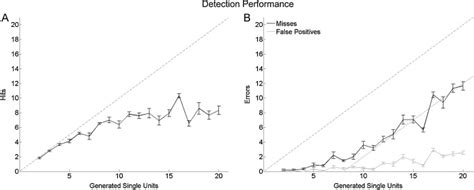 spike sorting performance with increasing number of neurons the mean