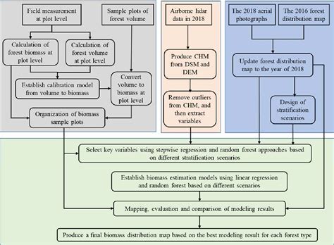 Figure From Stratification Based Forest Aboveground Biomass Estimation In A Subtropical Region