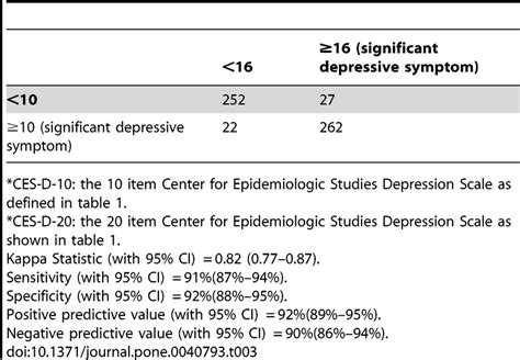 Agreement Between Ces D 10 And Ces D 20 Download Table