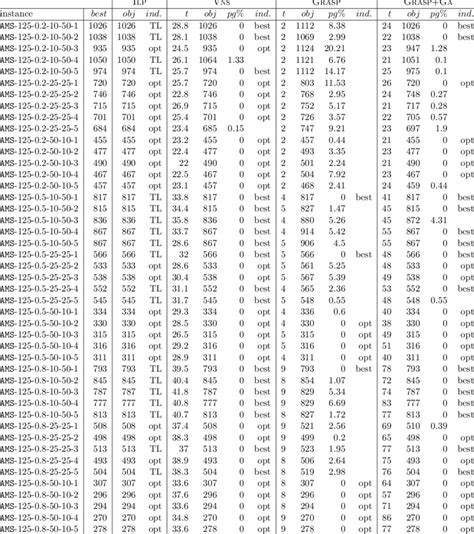 Detailed Vns Comparison To Grasp And Grasp Ga For AMS 125 Instances
