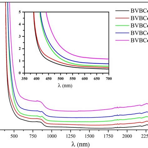 Uv Absorption Of The Ceo2 Doped Vanadate Borate Bvbce00 Bvbce10