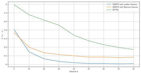 Solving Zero Sum Markov Games With Continous State Via Spectral Dynamic