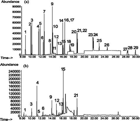 Gc Ms Chromatogram Of Polycyclic Aromatic Hydrocarbons And Phthalate