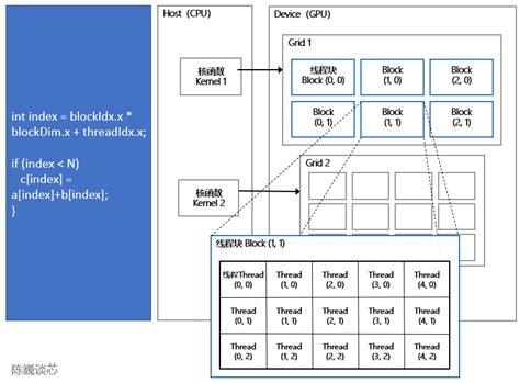 陈巍：2（上）gpgpu编程模型之cuda——《gpgpu 芯片设计：原理与实践》节选 知乎
