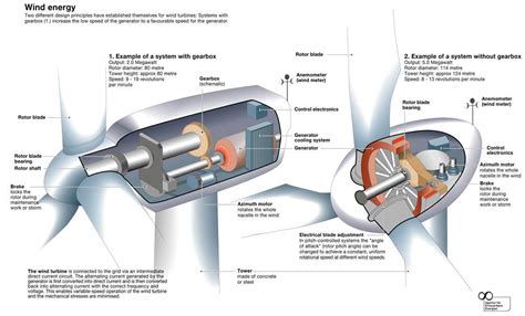 Comparison Of Direct Drive And Geared Generator Systems IJSER
