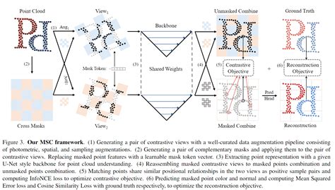 论文阅读 Masked Scene Contrast A Scalable Framework For Unsupervised 3d Representation Learning Csdn博客