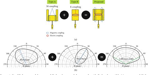 Figure 1 From Wide E Plane Beamwidth Microstrip Patch Antenna Using H Shaped Gap Coupling With