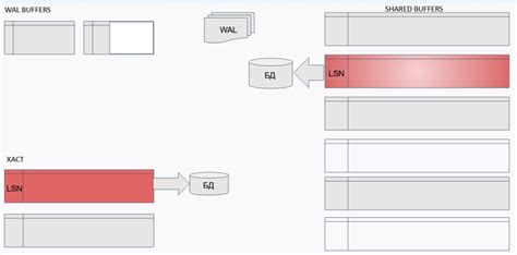Журналы wal в postgresql Блог по архитектуре и оптимизации