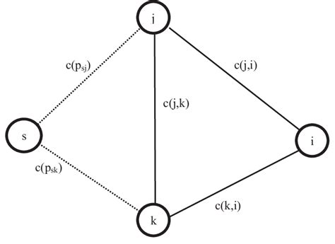 A Dynamic Shortest Path Game Note Cp S Is The Cost Of The Unique