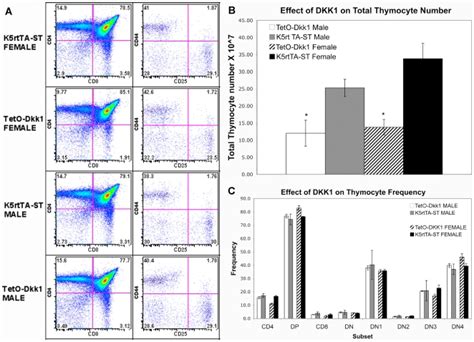 A Thymocyte Facs Profiles Representative Of 4 Independent