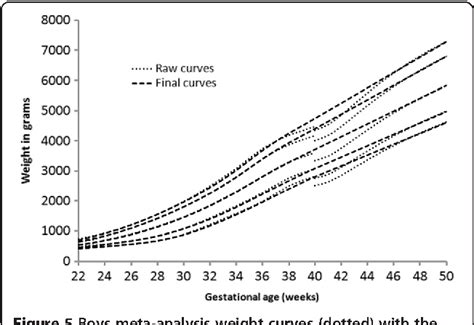 A Systematic Review And Meta Analysis To Revise The Fenton Growth Chart