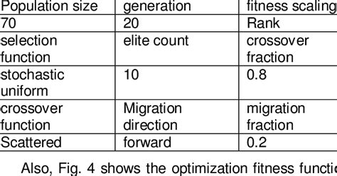 ga optimization parameters download table