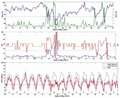 The Geomagnetic Indices A Dst And Ae B Ap And Kp And The C Fof2
