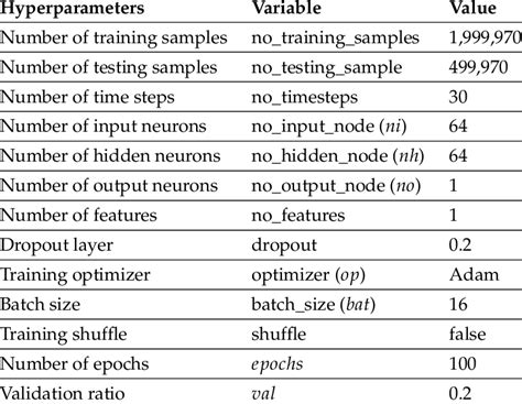 Hyperparamters Setting For Gru And Bi Lstm Models Download Scientific
