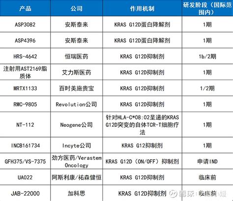 加科思 B 01167 靶向kras G12d！安斯泰来新型蛋白降解剂在中国获批临床原创 医药观澜 2024 06 雪球