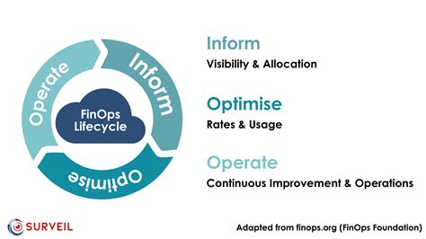 Surveil Joins The Finops Foundation Community Surveil