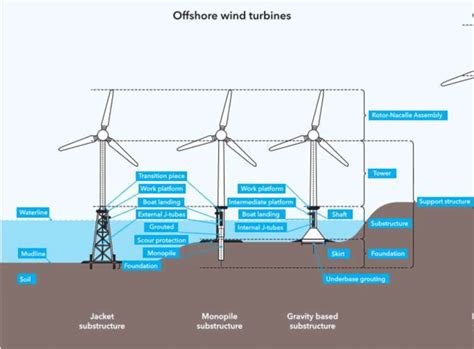 Offshore Wind Turbine Diagram