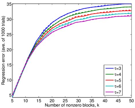 Performances Of The Group Lasso For Design Matrices Φ With Varying Download Scientific Diagram