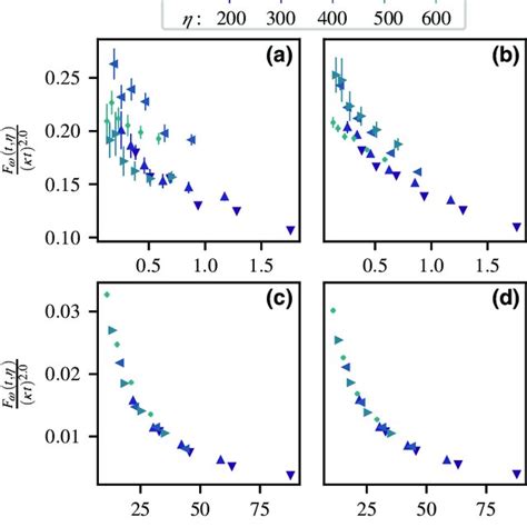 Numerical Verification Of The Dynamic Scaling Ansatz 9 For The Open