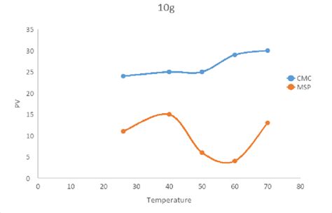 Pv Cp Of 100 G Msp And Cmc Lv Against Increasing Temperature °c Download Scientific Diagram