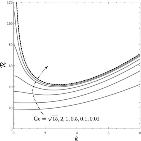 Longitudinal Modes Neutral Stability Curves In The K R Plane For