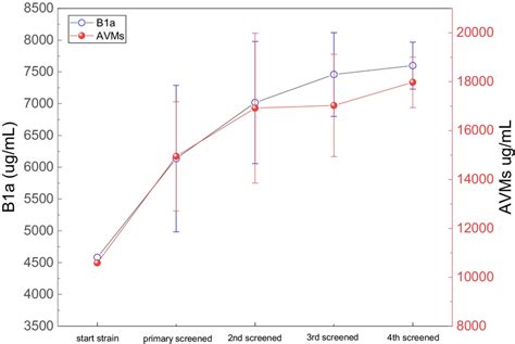 Analysis Of Shake Flask Fermentation Of Streptomyces Avermitilis Strains Download Scientific