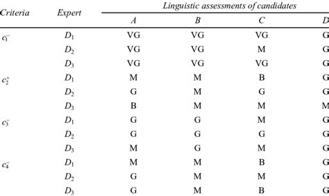 fuzzy linguistic evaluation of the four candidates download table