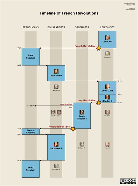 Timeline Of French Revolutions 1789 1870 Rusefulcharts