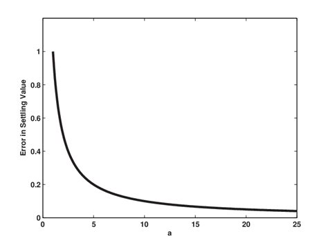 Error In Settling Value As A Function Of Parameter A Download
