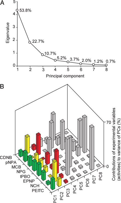 principal component pc analysis of an eight dimensional download