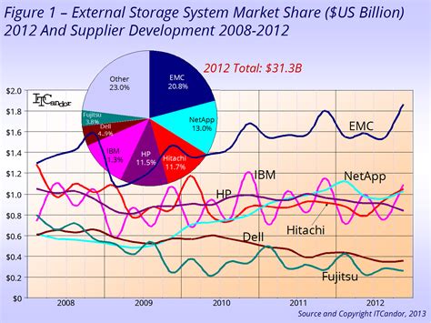 IBM FlashSystem Argues For Flash Only Storage Systems ITCandor