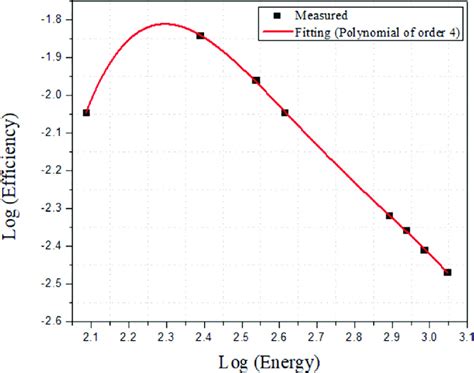 Energy Efficiency Of Hpge Detector Standard Point Source 152 Eu Download Scientific Diagram