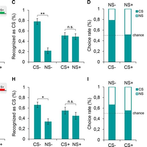 Implicit And Explicit Threat Recognition Profiles A Schematic