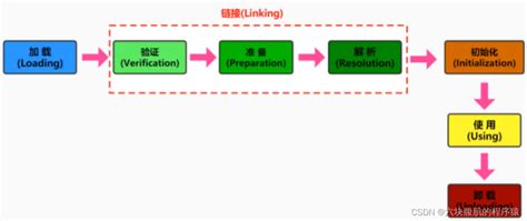 jvm【类的加载过程（类的生命周期）详解】 类加载过程 jvm csdn博客