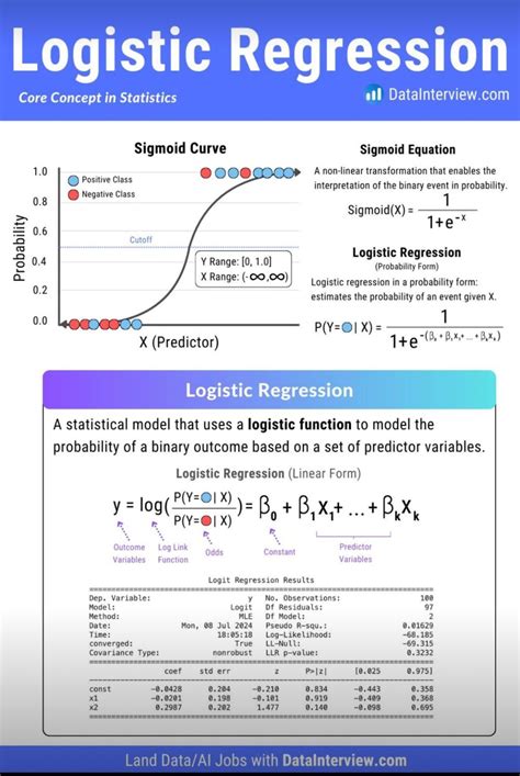 Musthafa Mohd On Linkedin Logistic Regression A Fundamental Model For