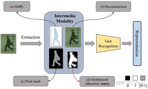 Cvpr Opengait