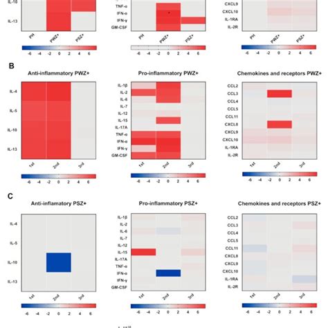 Cytokine Profile In Pregnant Women Healthy And Infected With Zikv
